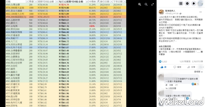 刮刮樂攻略搶先看！2023兔年刮刮樂中獎率一張表看懂，「200元這1款」最值得試手氣、「2,000萬超級紅包」一年一次也是可以試試。|生活娛樂|WalkerLand窩客島